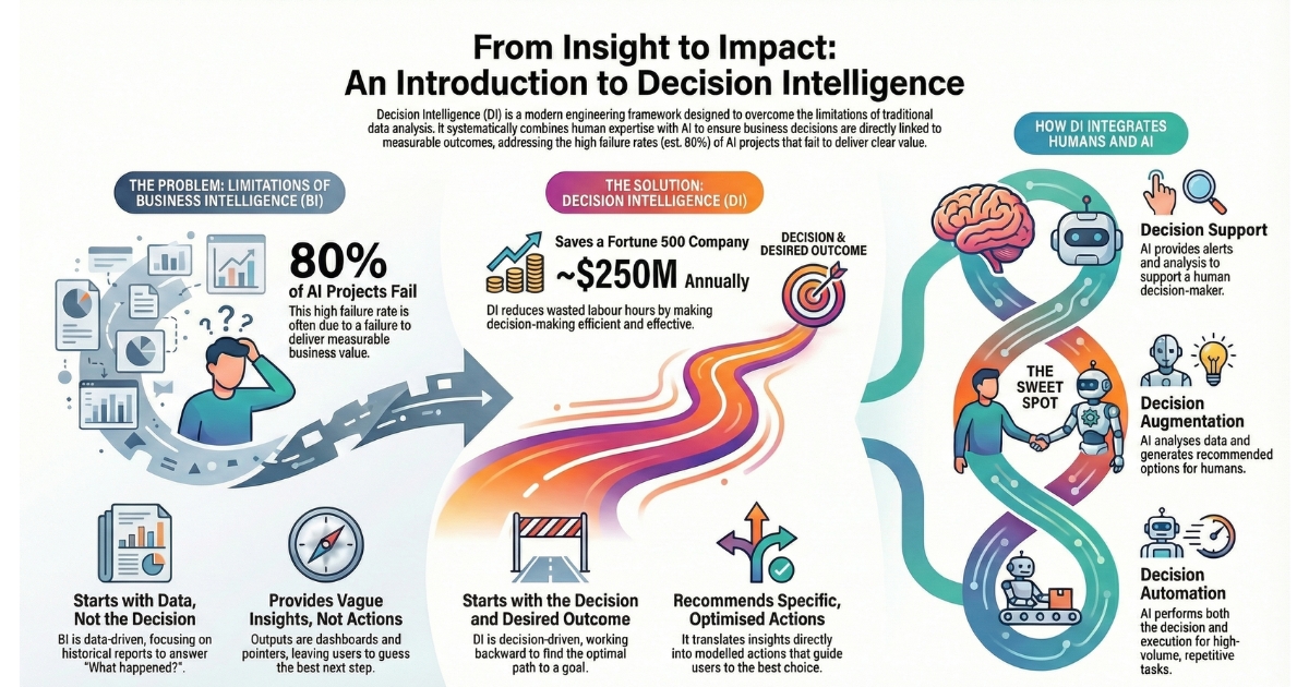 Decision Intelligence: The Multidisciplinary Framework For AI-Driven ...