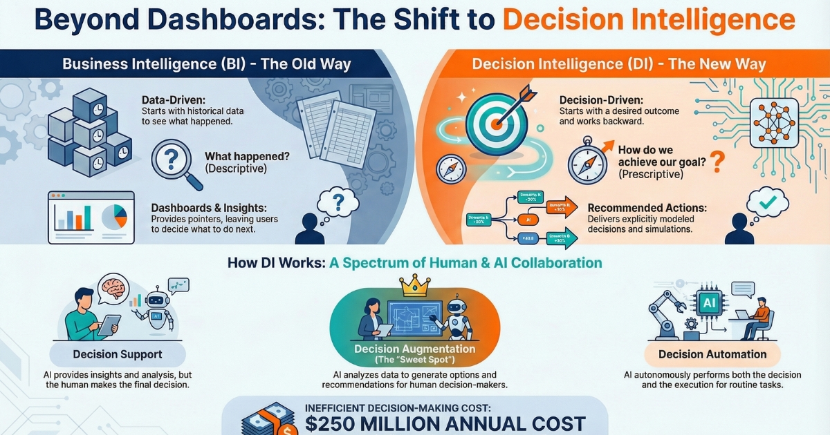 Decision Intelligence: The Multidisciplinary Framework For AI-Driven ...